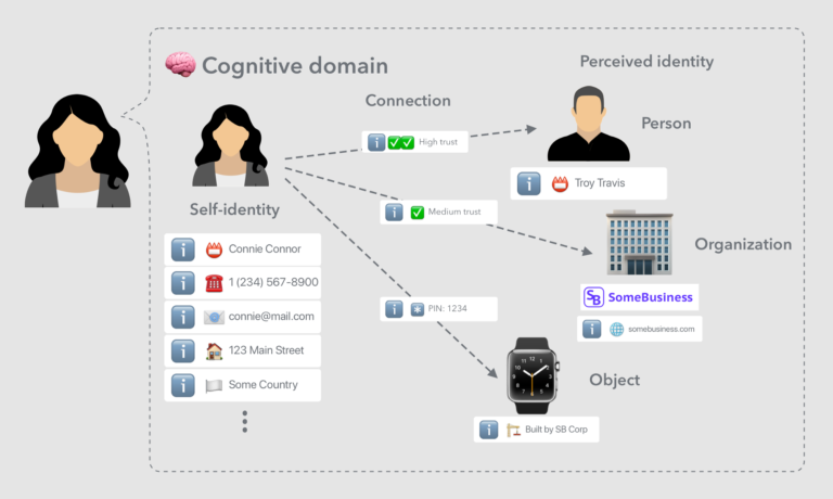 How humans understand identity - UX Magazine