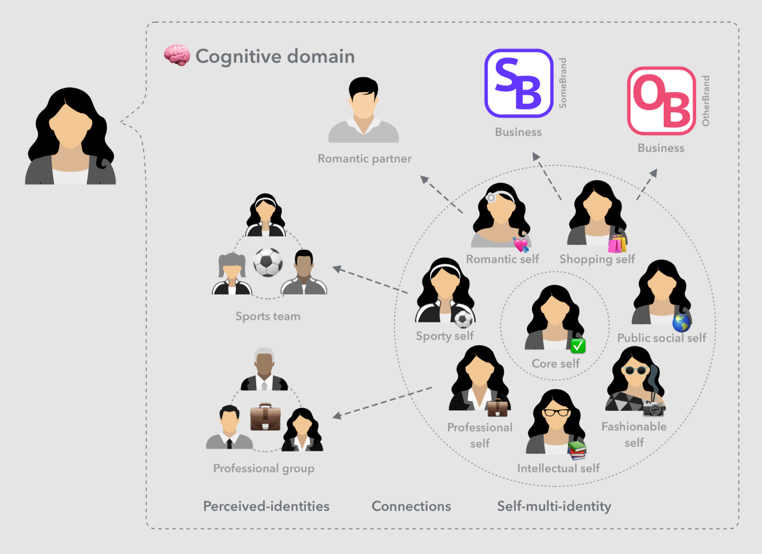 How humans understand identity - UX Magazine