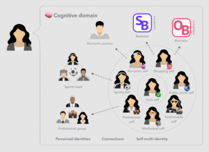 How humans understand identity - UX Magazine