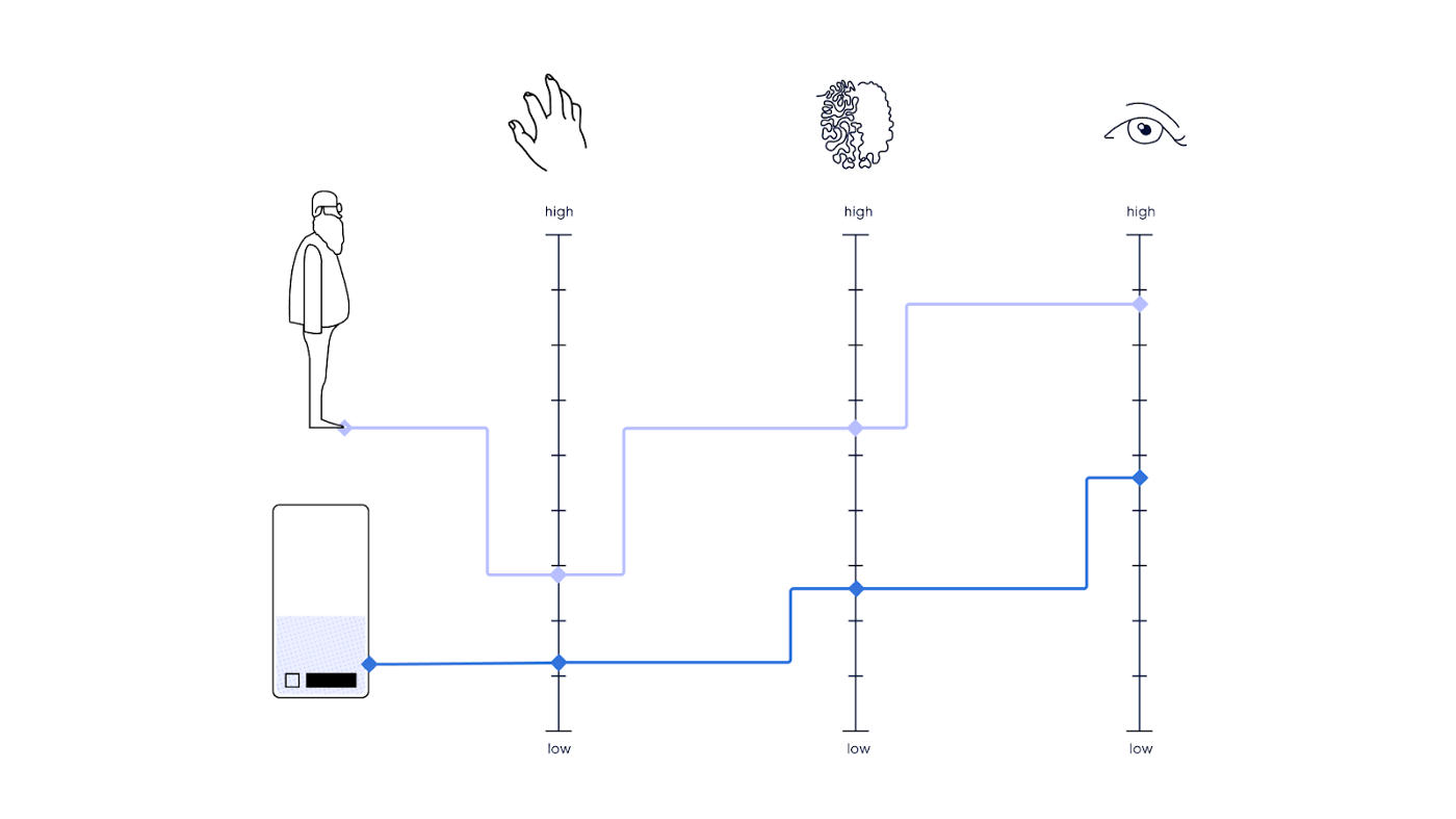 How to Design for Human Aging: 5 Methods for Inclusive Digital ...