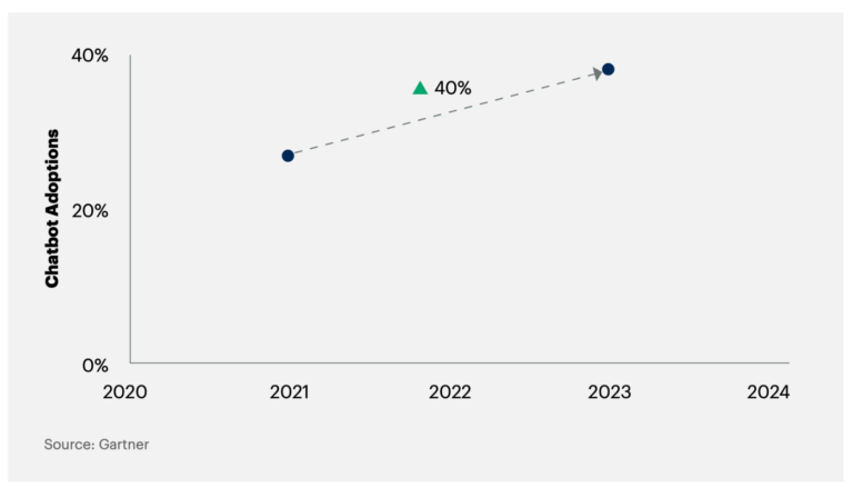Analysis Of The Gartner Chatbot Deployment Guide - UX Magazine