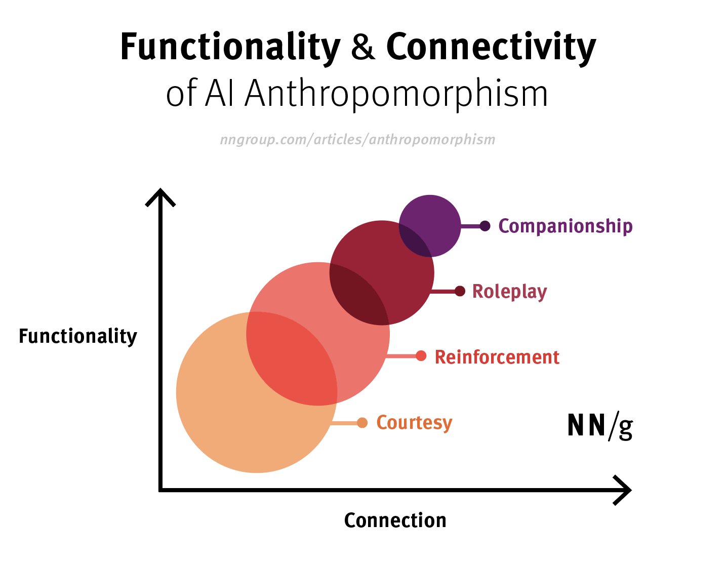 The 4 Degrees of Anthropomorphism of Generative AI - UX Magazine