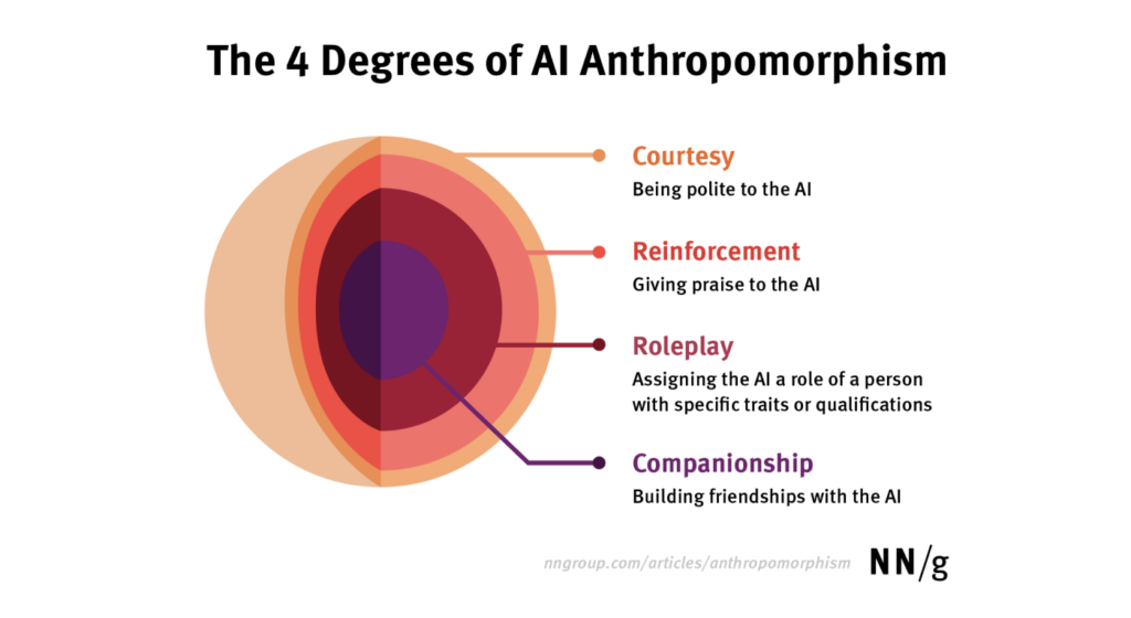 The 4 Degrees of Anthropomorphism of Generative AI - UX Magazine