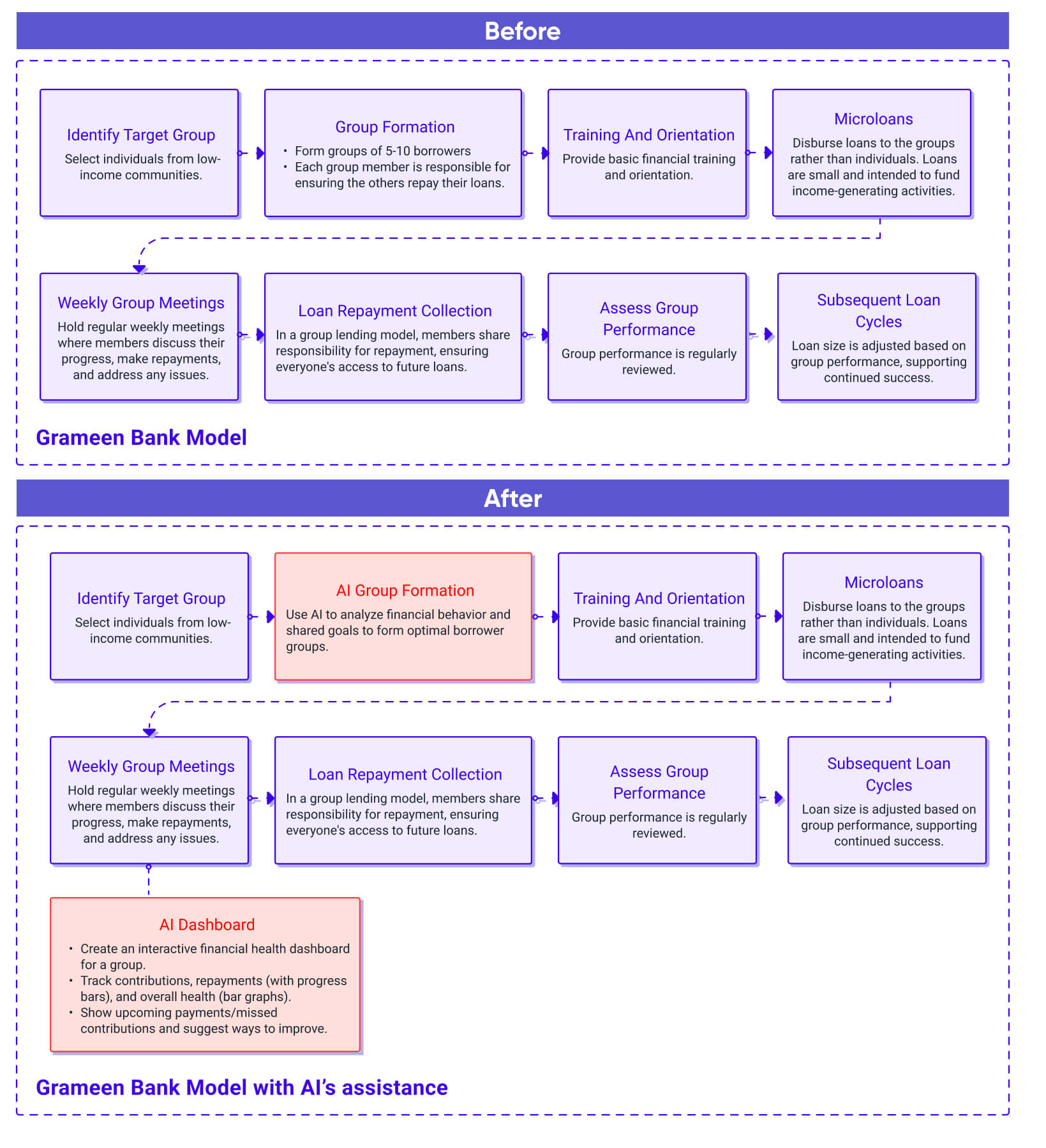 AI for the Unbanked: How Technology Can Empower Rural Entrepreneurs ...