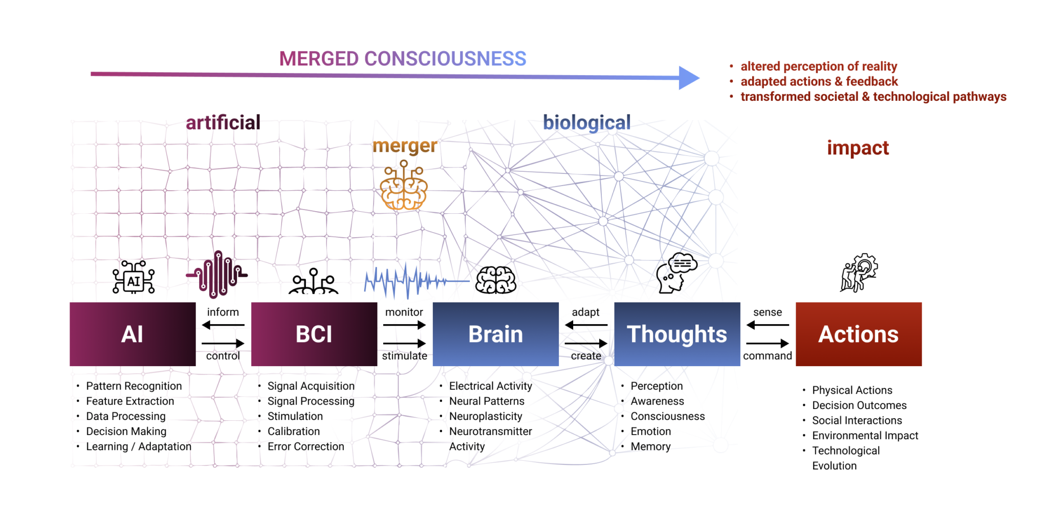 Navigating the Convergence of Mind & Machine: On the Neural Frontier ...